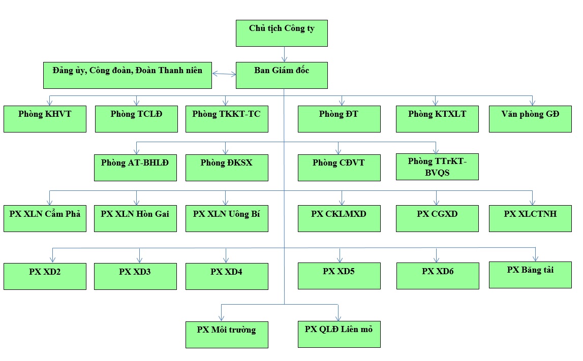 Sơ đồ Tổ Chức Công Ty Năm 2020 Giới Thiệu Sơ đồ Tổ Chức Công Ty